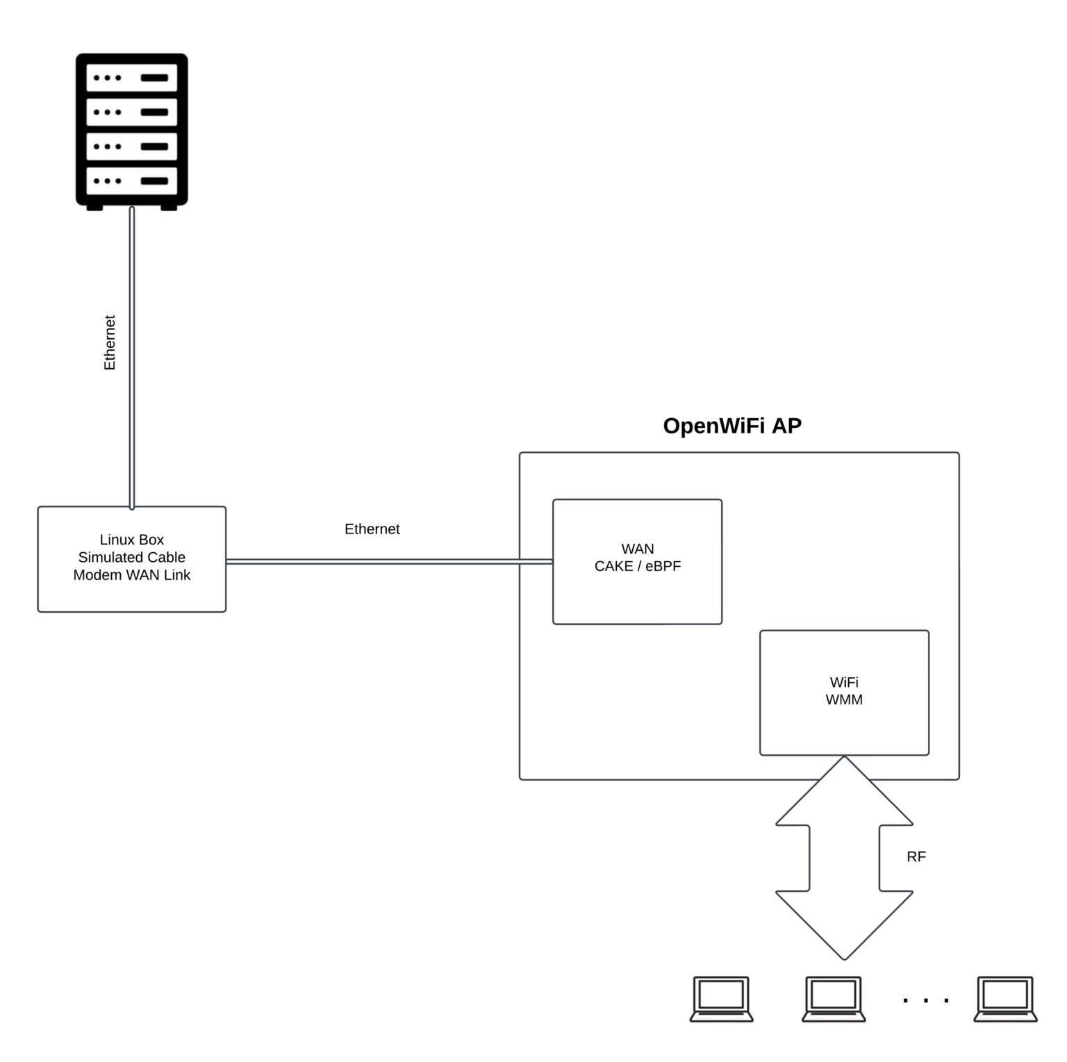 Exploring QoS, Traffic Shaping, and AQM: Insights from Real-World ...